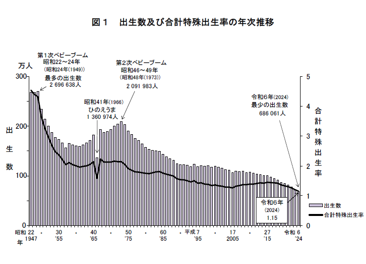 令和6年人口動態統計の公表 – 社会保険労務士北村事務所